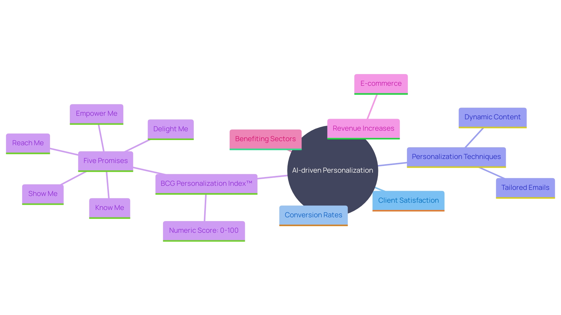 This mind map illustrates the key concepts and relationships surrounding AI-driven personalization in enhancing client experience and business performance.