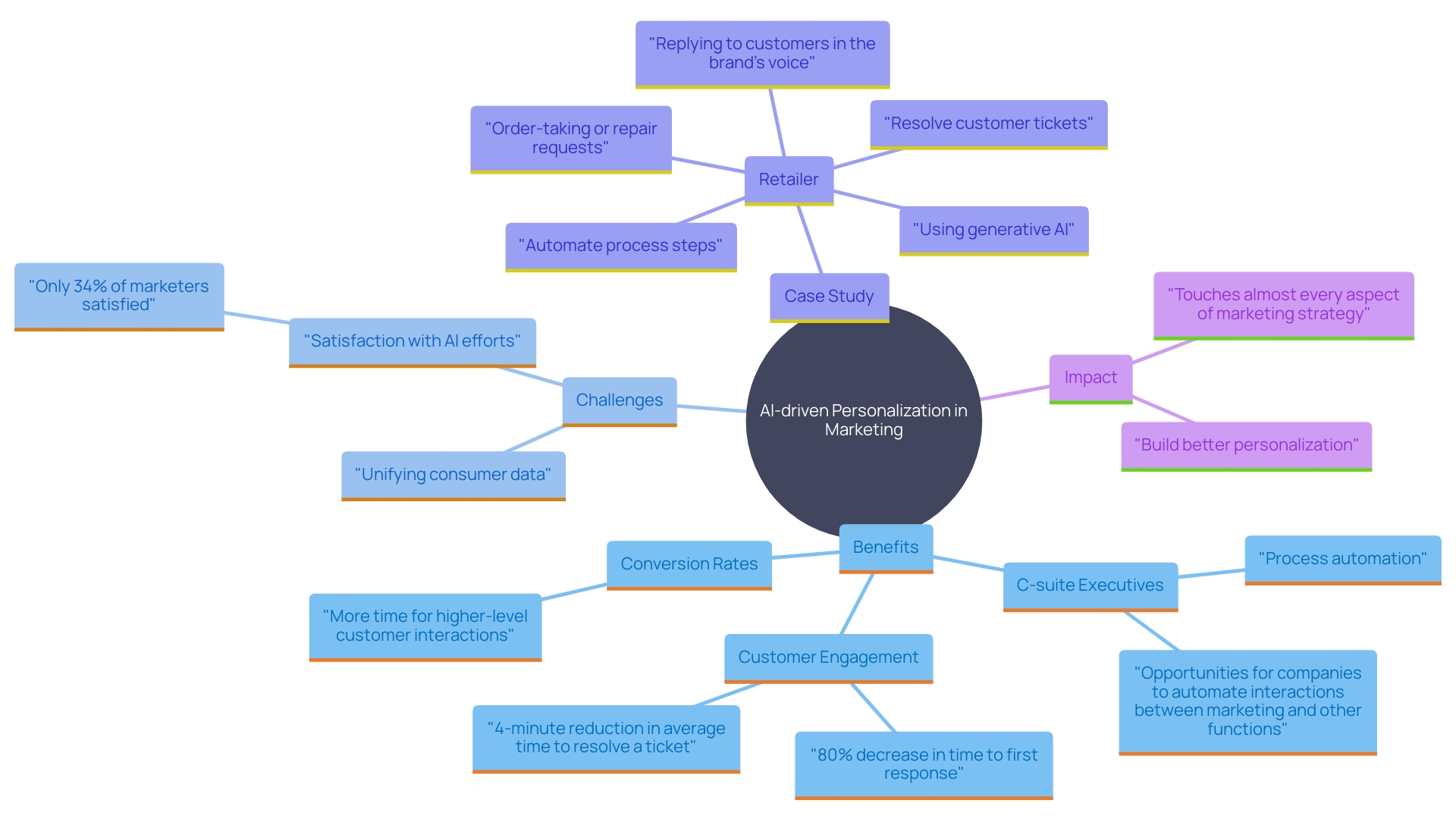 This mind map illustrates the key concepts and relationships surrounding AI-driven personalization in marketing. It highlights the roles of AI in enhancing customer experiences, the recognition of its benefits by industry leaders, and the challenges faced by marketers.