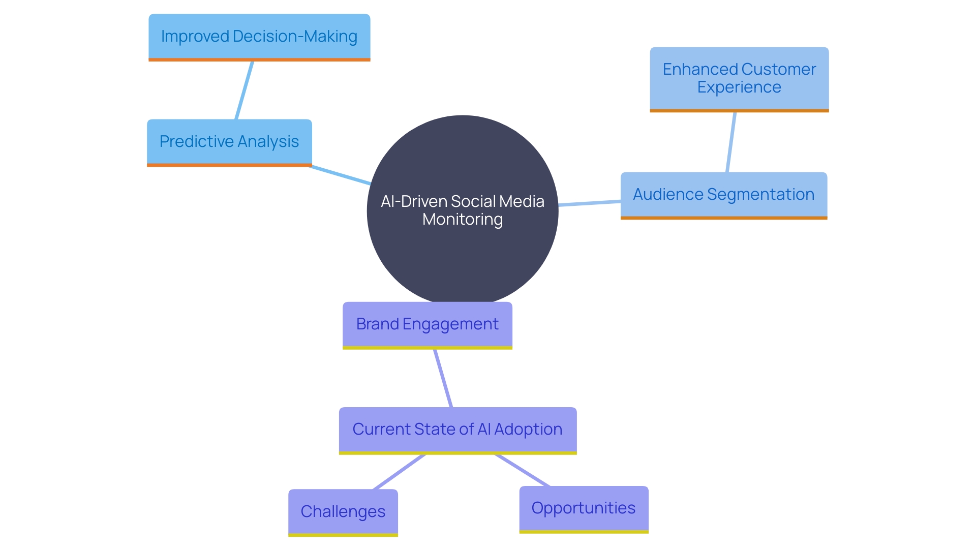 This mind map illustrates the key concepts and relationships surrounding AI-driven social media monitoring and its impact on marketing strategies.