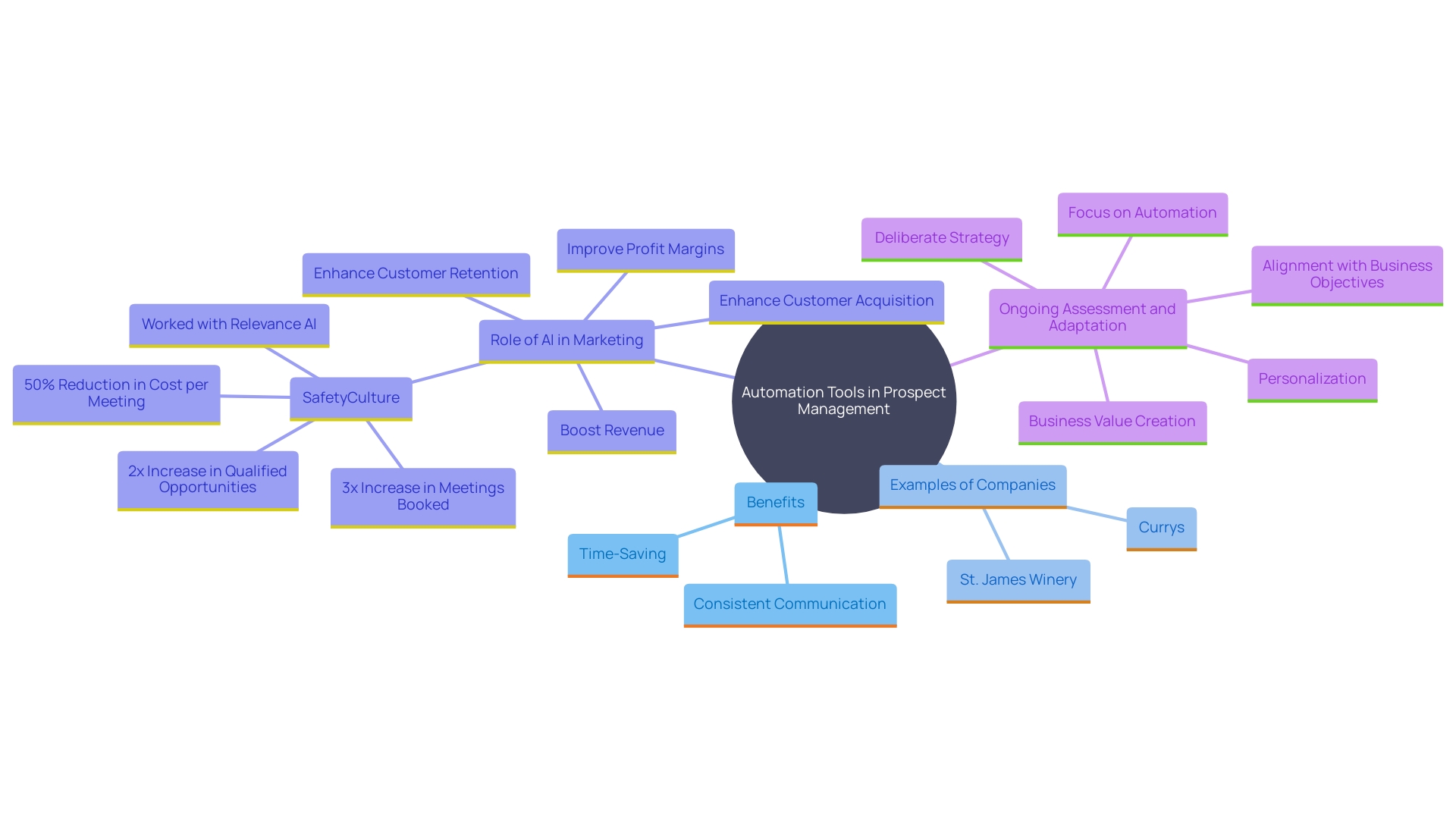 This mind map illustrates the key concepts and relationships surrounding automation tools in prospect management, highlighting their benefits, examples, and the importance of continuous assessment. This mind map illustrates the key concepts and relationships surrounding automation tools in prospect management, highlighting their benefits, examples, and the importance of continuous assessment.