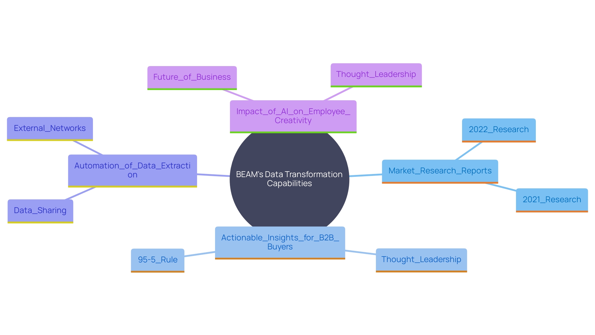 This mind map illustrates the key concepts and relationships surrounding BEAM's approach to transforming data into engaging material for B2B organizations. It highlights the role of market research, actionable insights, and automation in enhancing creativity and addressing buyer concerns.
