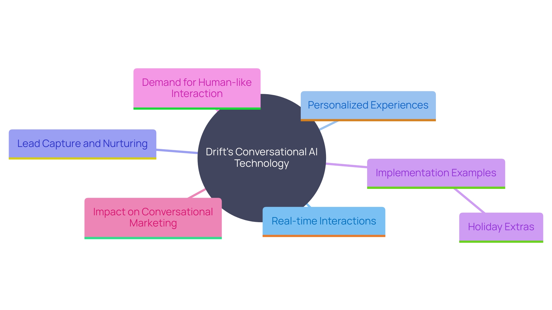 This mind map illustrates the key concepts and relationships surrounding Drift's conversational AI technology and its impact on [[customer engagement](https://tely.ai/post/10-ai-trends-in-marketing-you-cant-afford-to-ignore)](https://tely.ai/post/10-ai-trends-in-marketing-you-cant-afford-to-ignore).