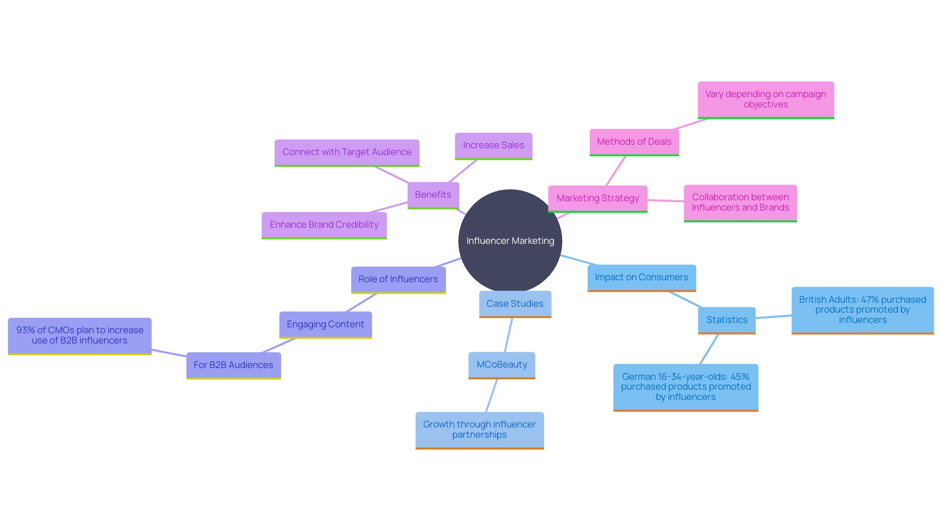 This mind map illustrates the key concepts and relationships surrounding influencer marketing and its impact on brand strategies.