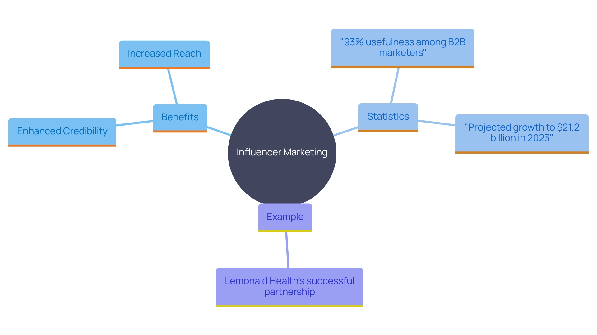 This mind map illustrates the key concepts and relationships surrounding influencer marketing, including its benefits, statistics, and real-world applications. This mind map illustrates the key concepts and relationships surrounding influencer marketing, including its benefits, statistics, and real-world applications.
