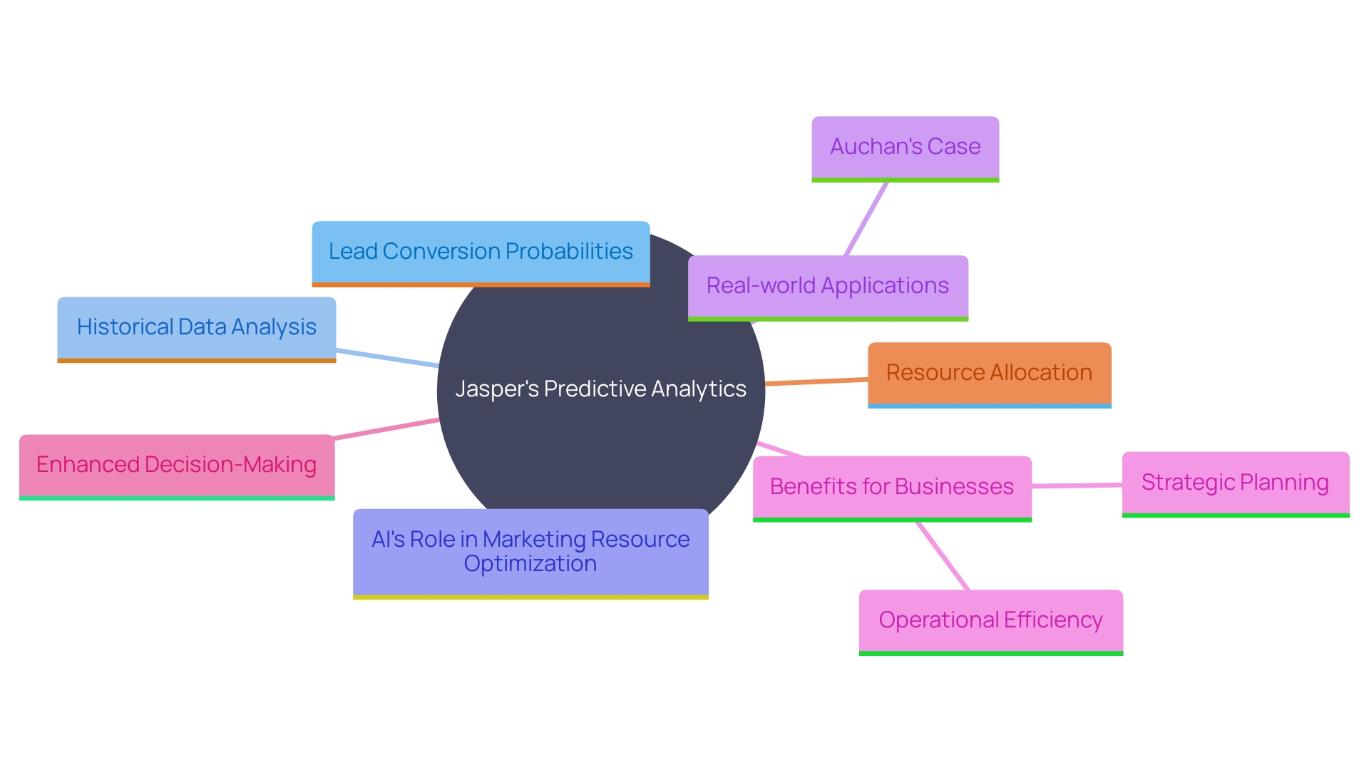 This mind map illustrates the key concepts and relationships surrounding Jasper's predictive analytics capabilities and their impact on marketing strategies and operational efficiency.