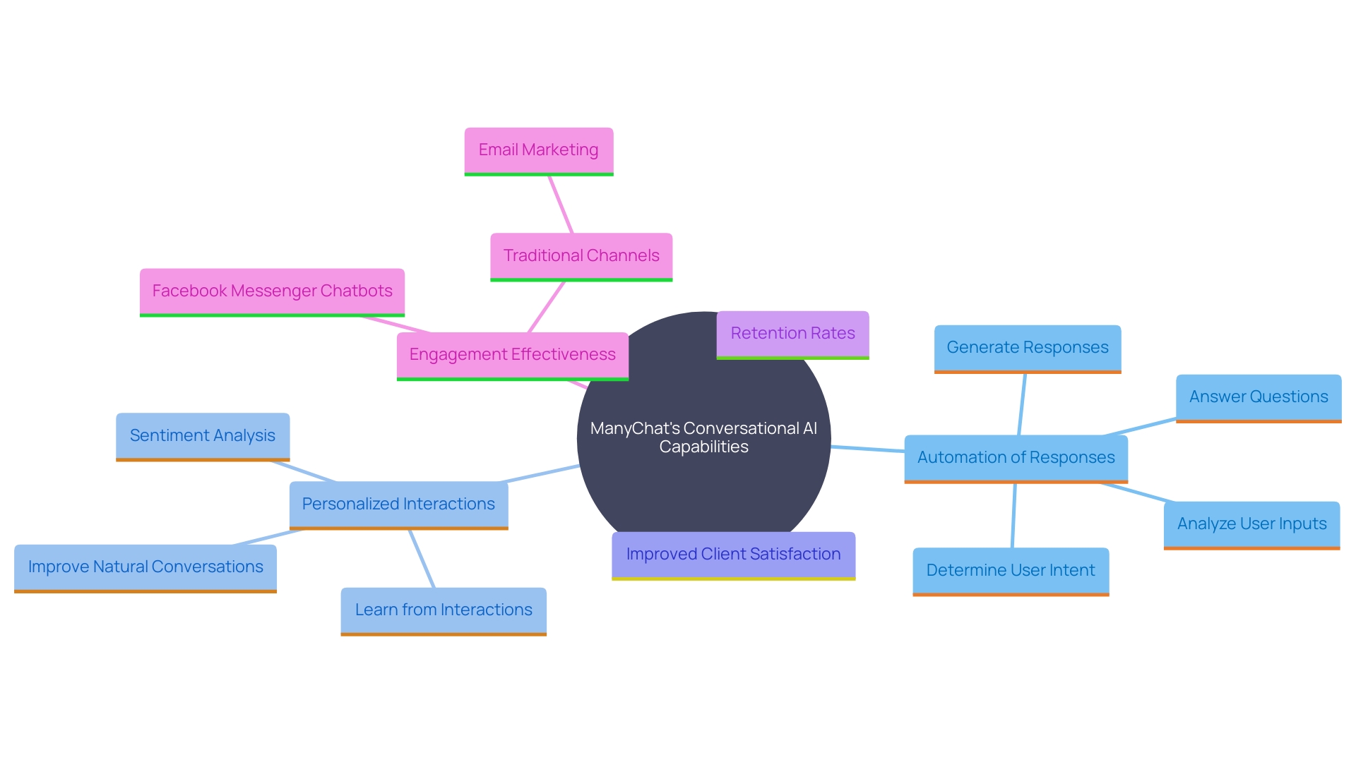 This mind map illustrates the key concepts and relationships surrounding ManyChat's use of conversational AI in enhancing customer service and engagement.