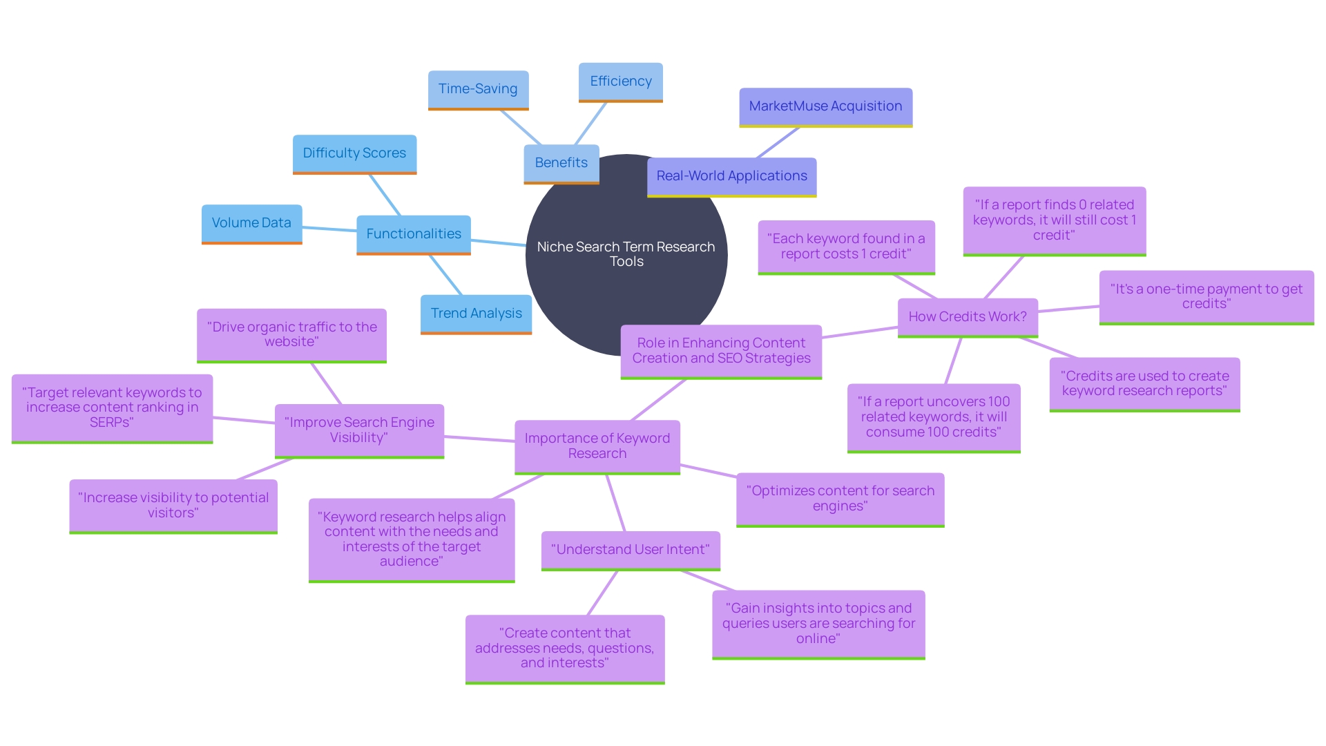This mind map illustrates the key concepts and relationships surrounding niche search term research tools and their importance in marketing strategy. This mind map illustrates the key concepts and relationships surrounding niche search term research tools and their importance in marketing strategy.