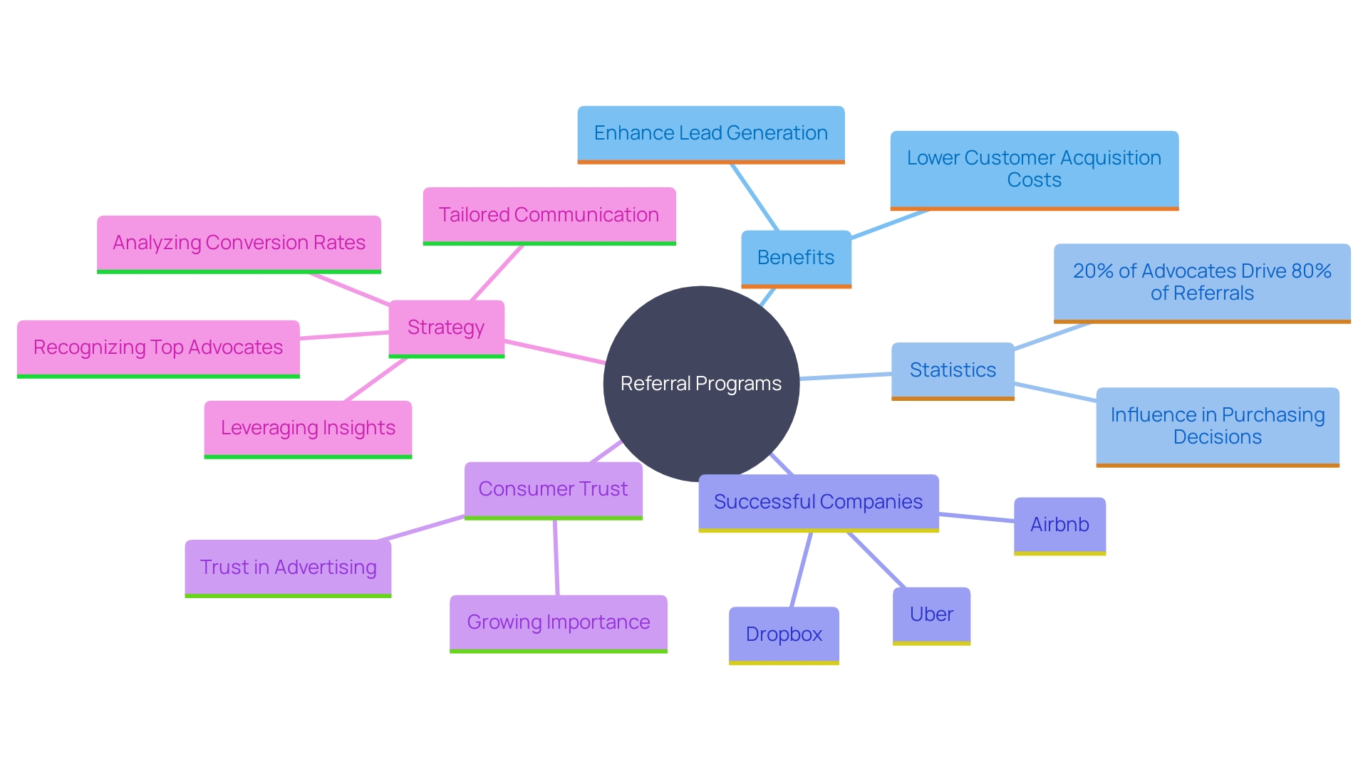 This mind map illustrates the key concepts and relationships surrounding referral programs and their impact on customer acquisition and marketing effectiveness.