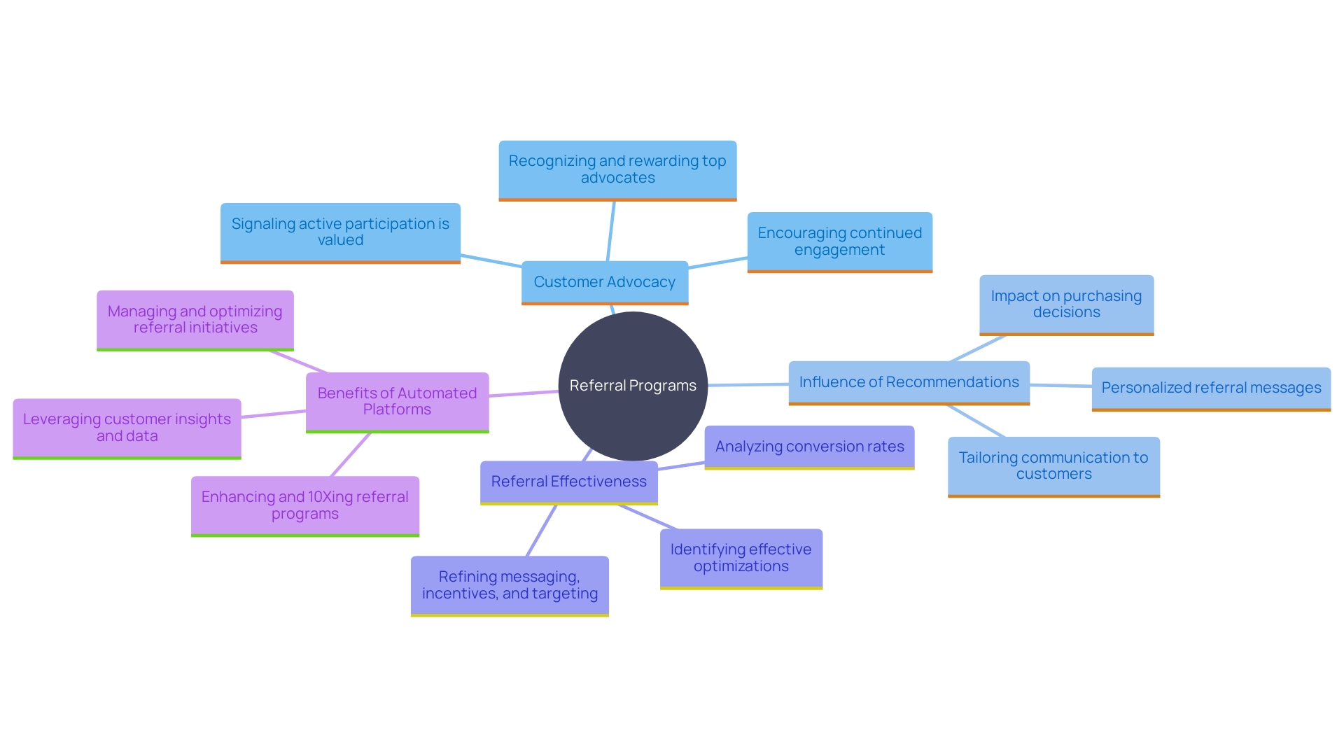 This mind map illustrates the key concepts and relationships surrounding referral programs and their impact on customer behavior and business outcomes.