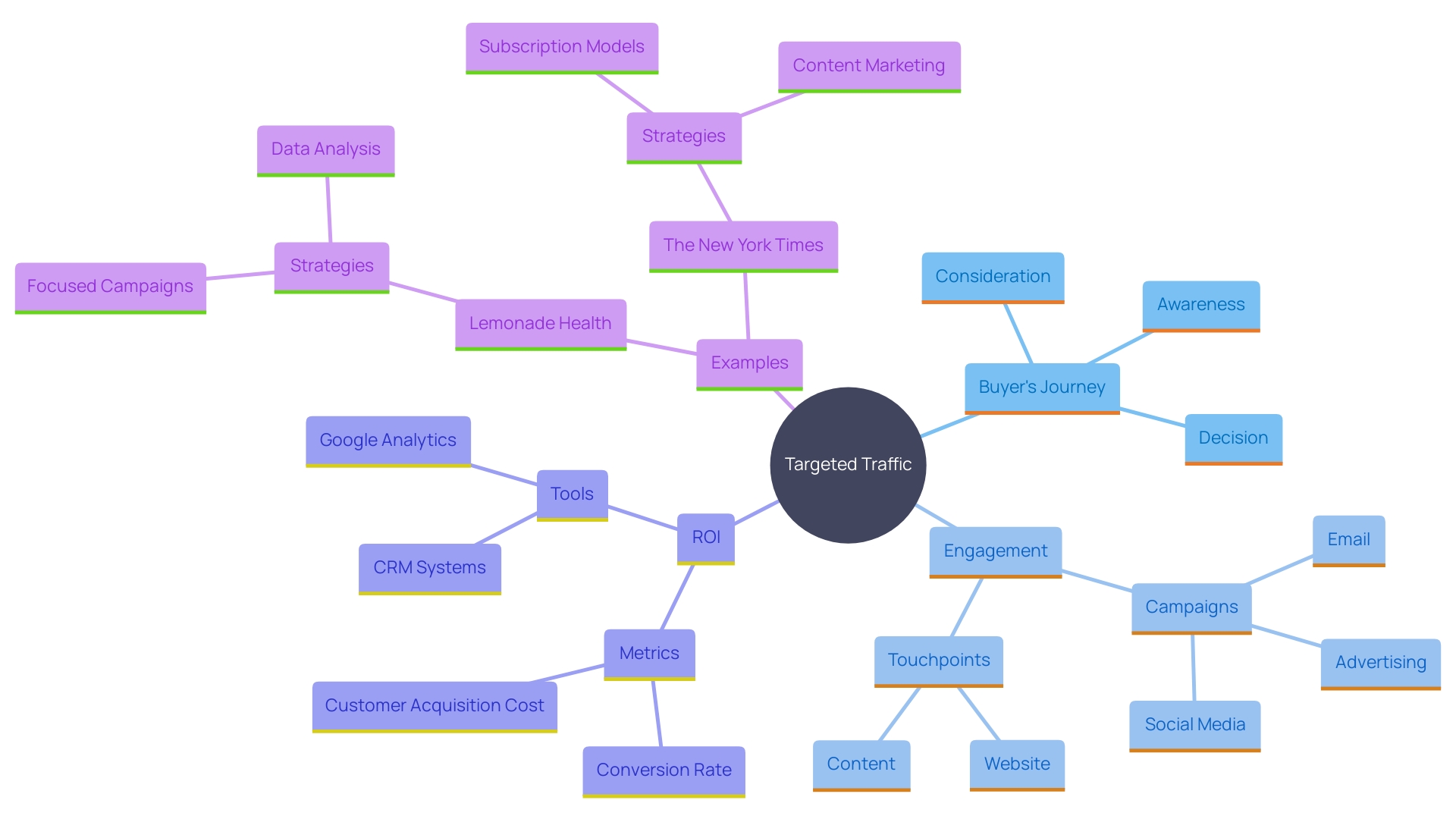 This mind map illustrates the key concepts and relationships surrounding targeted traffic and its impact on conversion rates. It highlights how focused visitors contribute to higher engagement and ROI, with examples from Lemonade Health and The New York Times. This mind map illustrates the key concepts and relationships surrounding targeted traffic and its impact on conversion rates. It highlights how focused visitors contribute to higher engagement and ROI, with examples from Lemonade Health and The New York Times.