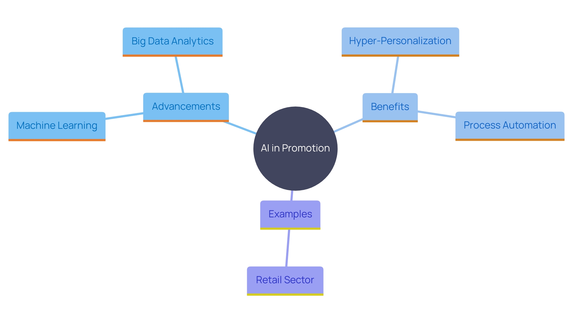 This mind map illustrates the key concepts and relationships surrounding the future of AI in promotion, highlighting advancements, benefits, and applications.