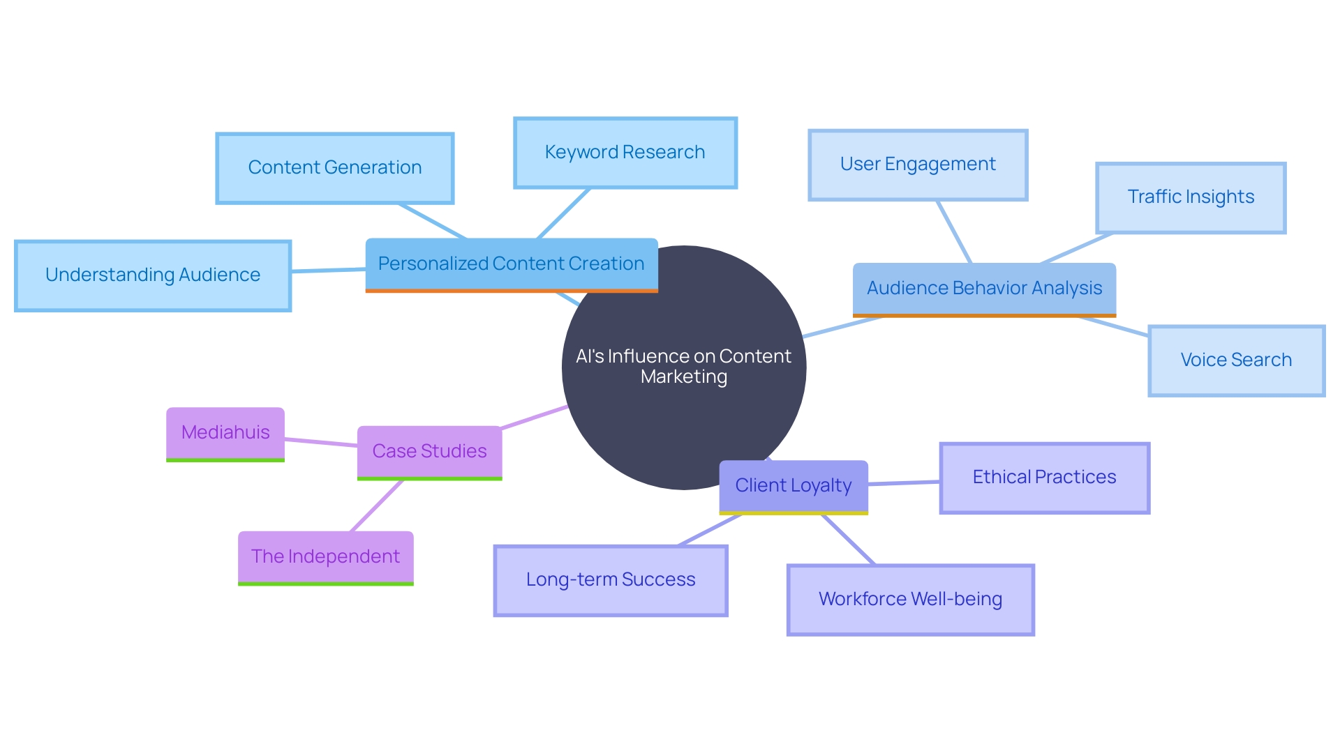 This mind map illustrates the key concepts and relationships surrounding the impact of AI on content marketing, highlighting personalization, audience engagement, and predictive analytics.