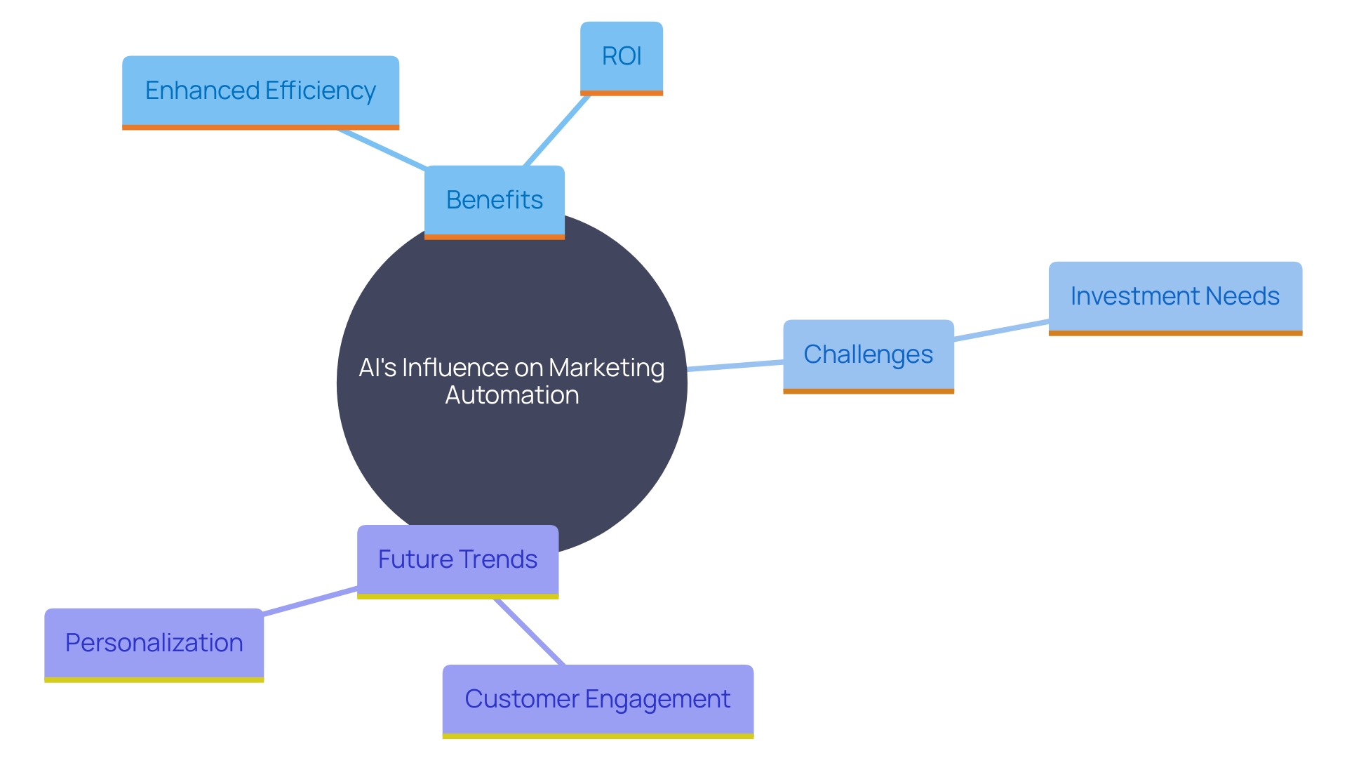 This mind map illustrates the key concepts and relationships surrounding the impact of AI on marketing automation. It highlights the benefits, challenges, and future outlook of AI in promotional strategies.