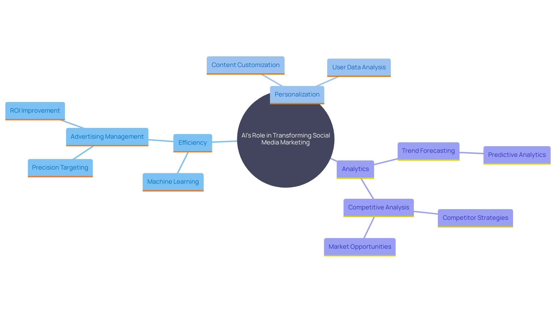 This mind map illustrates the key concepts and relationships surrounding the impact of AI on social media marketing, including efficiency, personalization, and analytical capabilities.