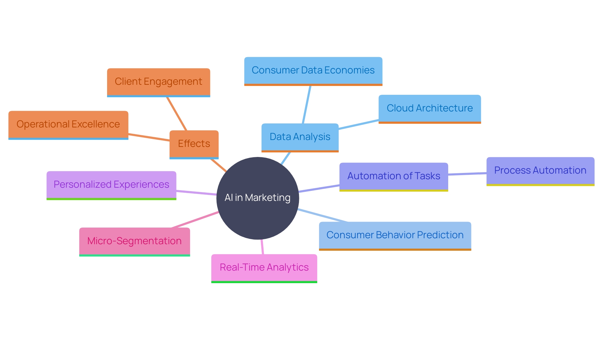 This mind map illustrates the key concepts and relationships surrounding the impact of AI technologies on marketing. It highlights how AI enhances data analysis, consumer behavior prediction, automation, and client engagement, leading to improved decision-making and operational excellence.