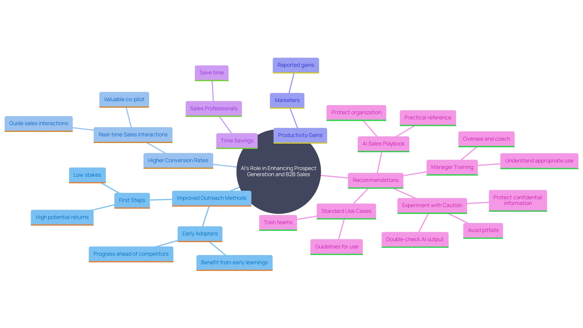 This mind map illustrates the key concepts and relationships surrounding the impact of AI technologies on prospect generation and B2B sales efficiency. This mind map illustrates the key concepts and relationships surrounding the impact of AI technologies on prospect generation and B2B sales efficiency.
