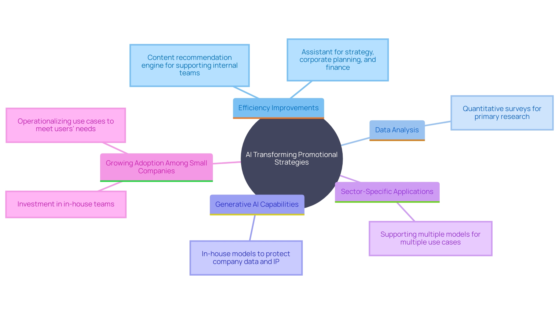 This mind map illustrates the key concepts and relationships surrounding the impact of Artificial Intelligence on promotional strategies in businesses. It highlights how AI enhances efficiency, decision-making, and personalization in marketing efforts.
