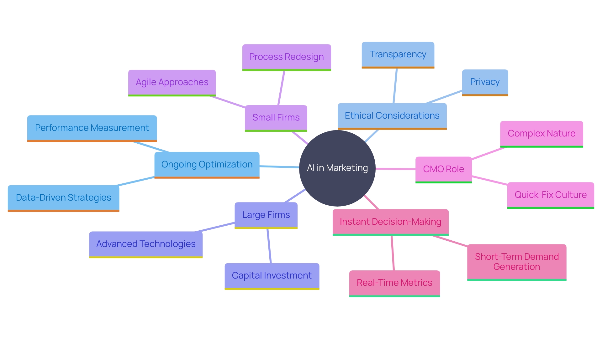 This mind map illustrates the key concepts and relationships surrounding the implementation of AI in marketing, highlighting the importance of optimization, ethical considerations, and the differing strategies of large and small firms. This mind map illustrates the key concepts and relationships surrounding the implementation of AI in marketing, highlighting the importance of optimization, ethical considerations, and the differing strategies of large and small firms.