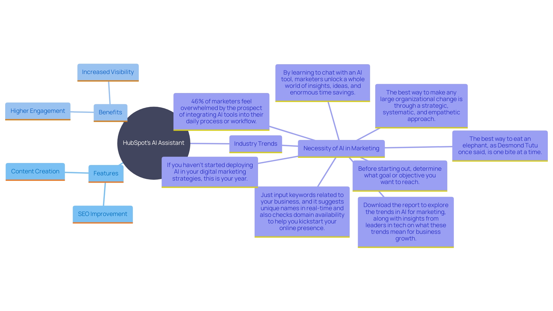 This mind map illustrates the key concepts and relationships surrounding the implementation of AI in promotional strategies, highlighting features, benefits, and industry trends. This mind map illustrates the key concepts and relationships surrounding the implementation of AI in promotional strategies, highlighting features, benefits, and industry trends.