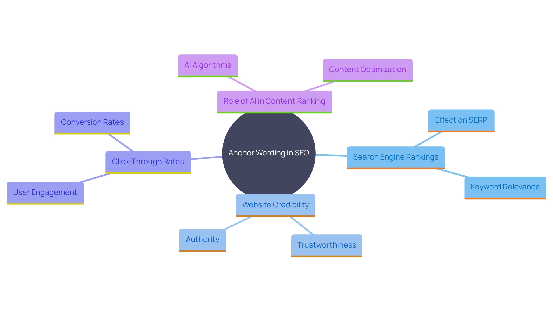 This mind map illustrates the key concepts and relationships surrounding the importance of anchor wording in SEO. It highlights how well-optimized linking phrases impact search engine rankings, credibility, and user engagement. This mind map illustrates the key concepts and relationships surrounding the importance of anchor wording in SEO. It highlights how well-optimized linking phrases impact search engine rankings, credibility, and user engagement.