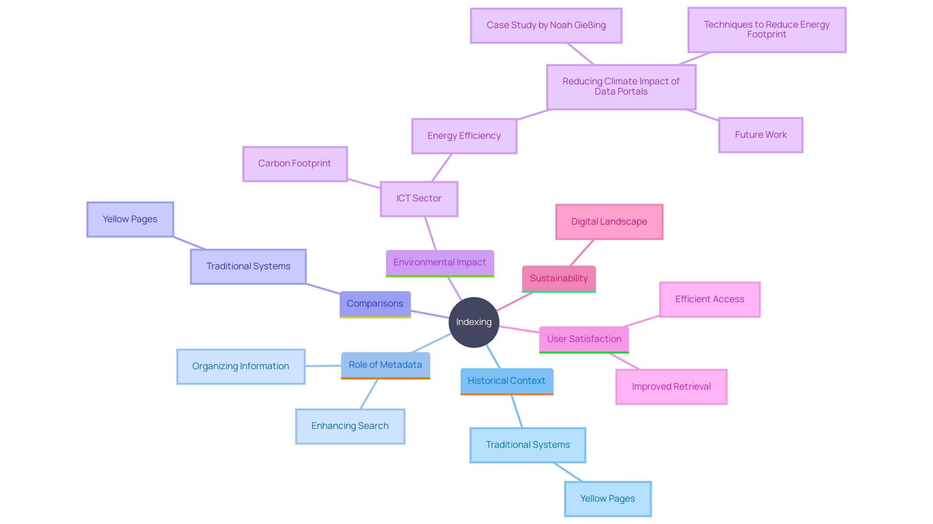 This mind map illustrates the key concepts and relationships surrounding the importance of indexing in information retrieval systems.
