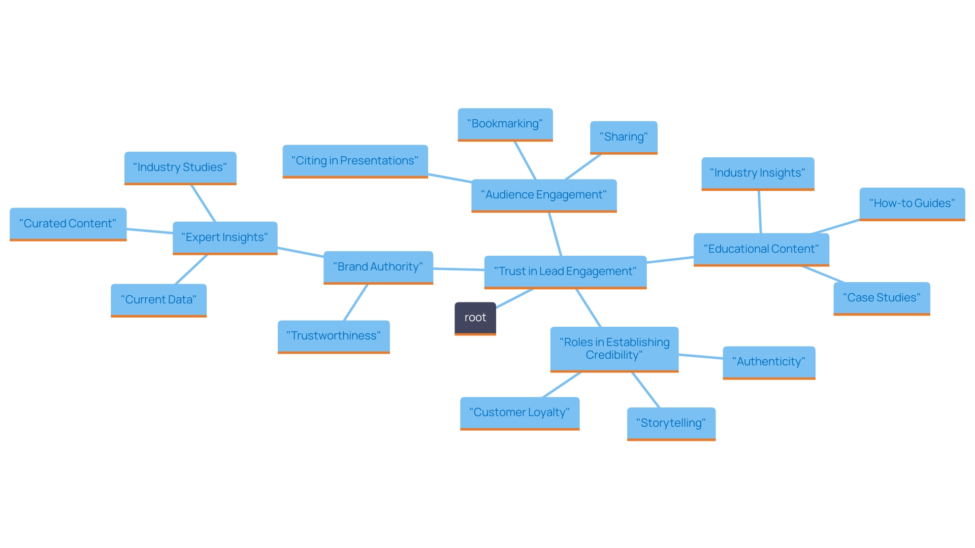 This mind map illustrates the key concepts and relationships surrounding the importance of trust in lead engagement. It highlights various types of educational material and their impact on customer loyalty and brand authority.