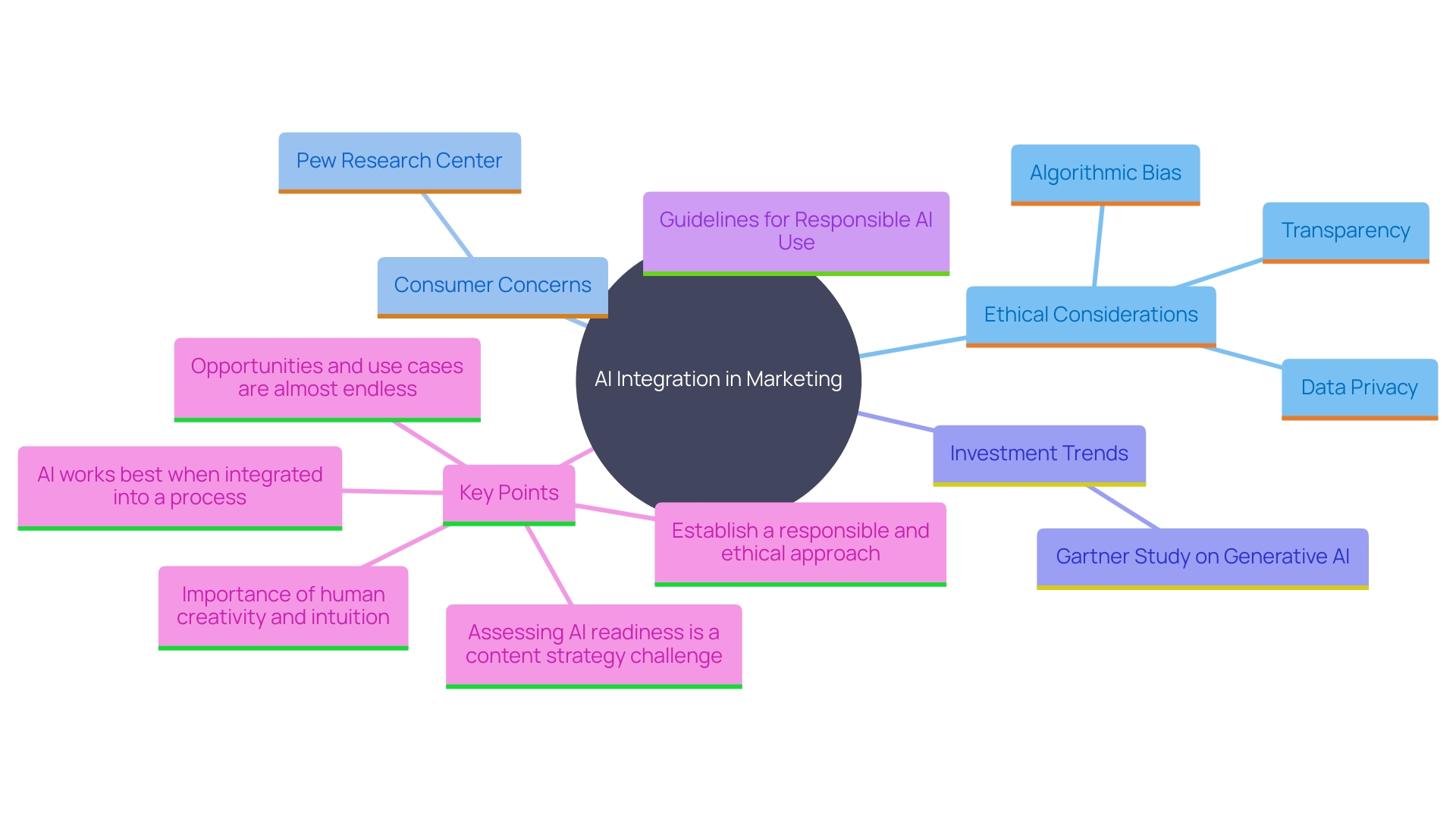 This mind map illustrates the key concepts and relationships surrounding the integration of AI in marketing, focusing on opportunities, challenges, and ethical considerations.