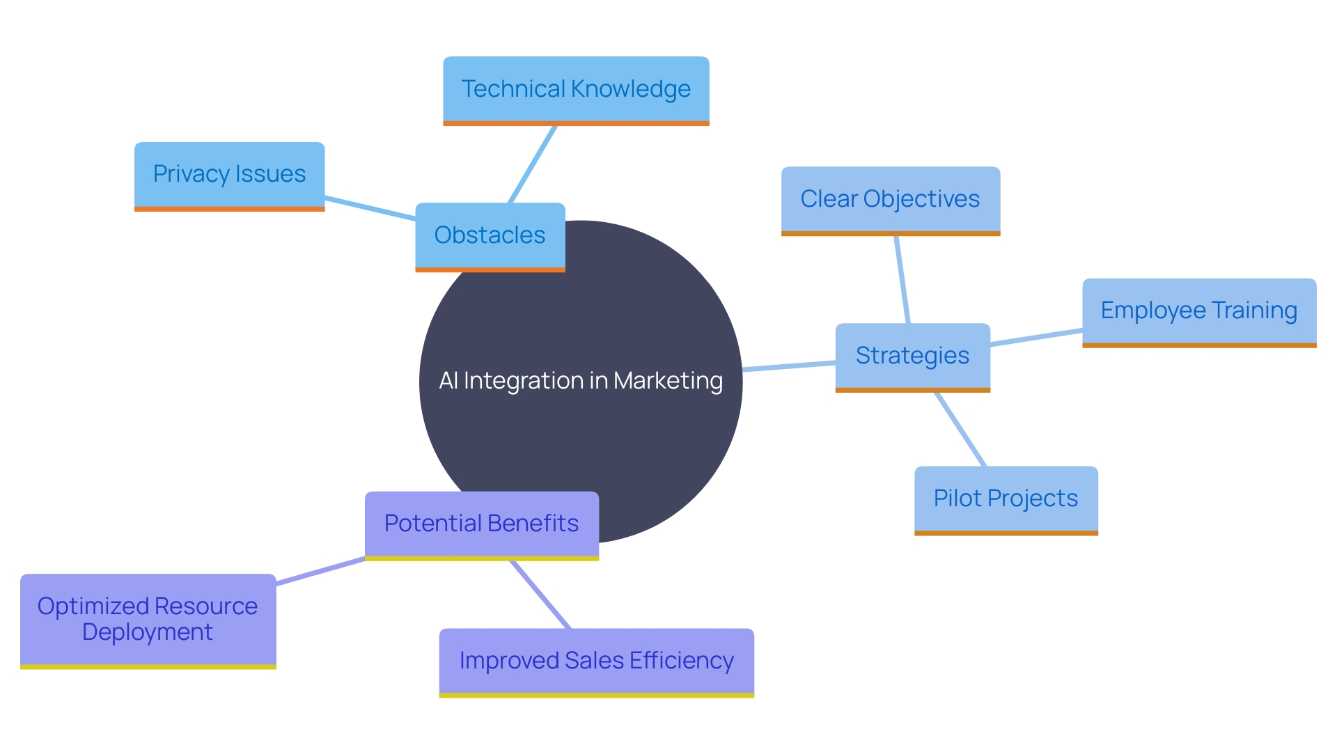 This mind map illustrates the key concepts and relationships surrounding the integration of AI in marketing, highlighting obstacles, strategies, and potential benefits. This mind map illustrates the key concepts and relationships surrounding the integration of AI in marketing, highlighting obstacles, strategies, and potential benefits.