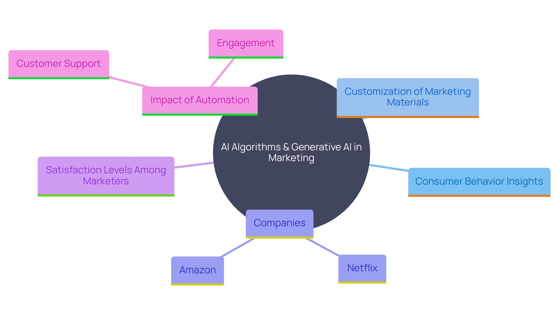 This mind map illustrates the key concepts and relationships surrounding the use of AI and generative AI in marketing, highlighting consumer behavior understanding, personalization, and automation benefits.