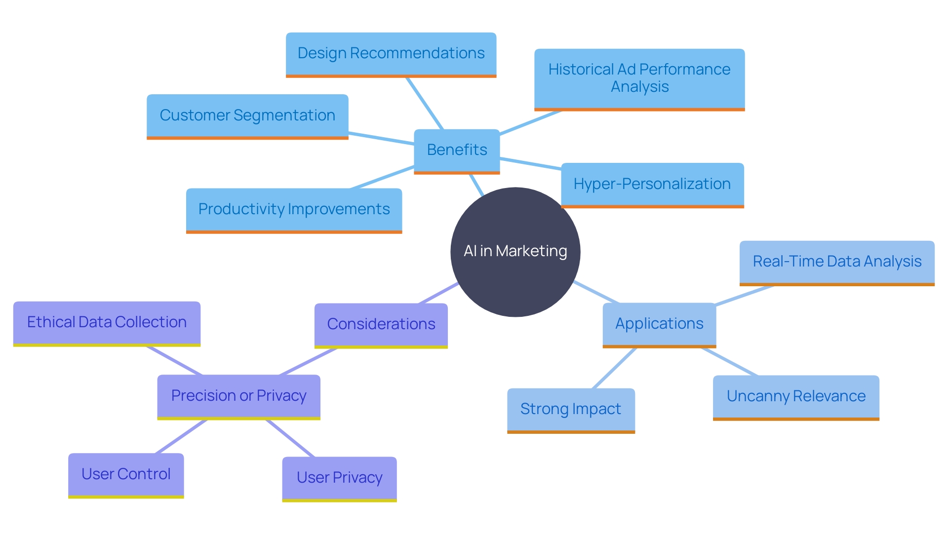 This mind map illustrates the key concepts and relationships surrounding the use of AI in marketing, particularly focusing on AdCreative.ai and its impact on ad creation, productivity, and customer engagement.