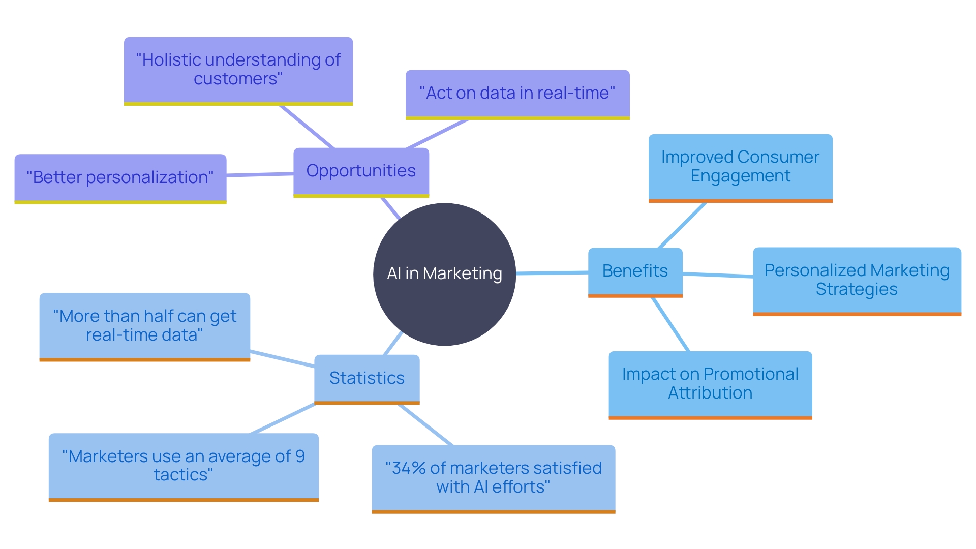 This mind map illustrates the key concepts and relationships surrounding the use of AI technology in Tomorrow Sleep's marketing strategy. It highlights the benefits of AI, including increased engagement, personalized content, and the importance of forecasting in marketing.