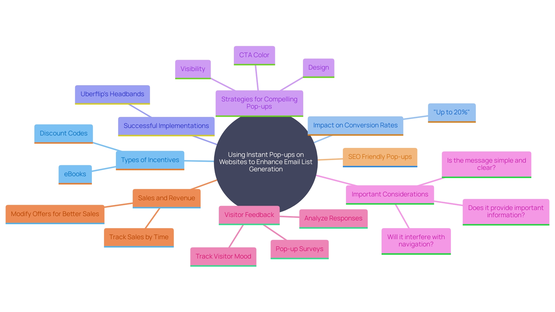 This mind map illustrates the key concepts and relationships surrounding the use of instant pop-ups for email list growth and prospect generation. It highlights the benefits, examples, and strategies for effective implementation.