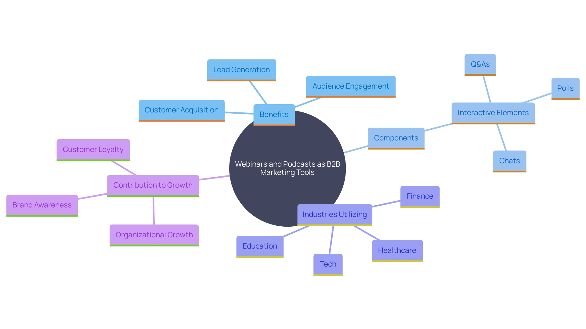 This mind map illustrates the key concepts and relationships surrounding the use of webinars and podcasts in B2B marketing, highlighting their benefits, components, and impact on lead generation and customer acquisition.