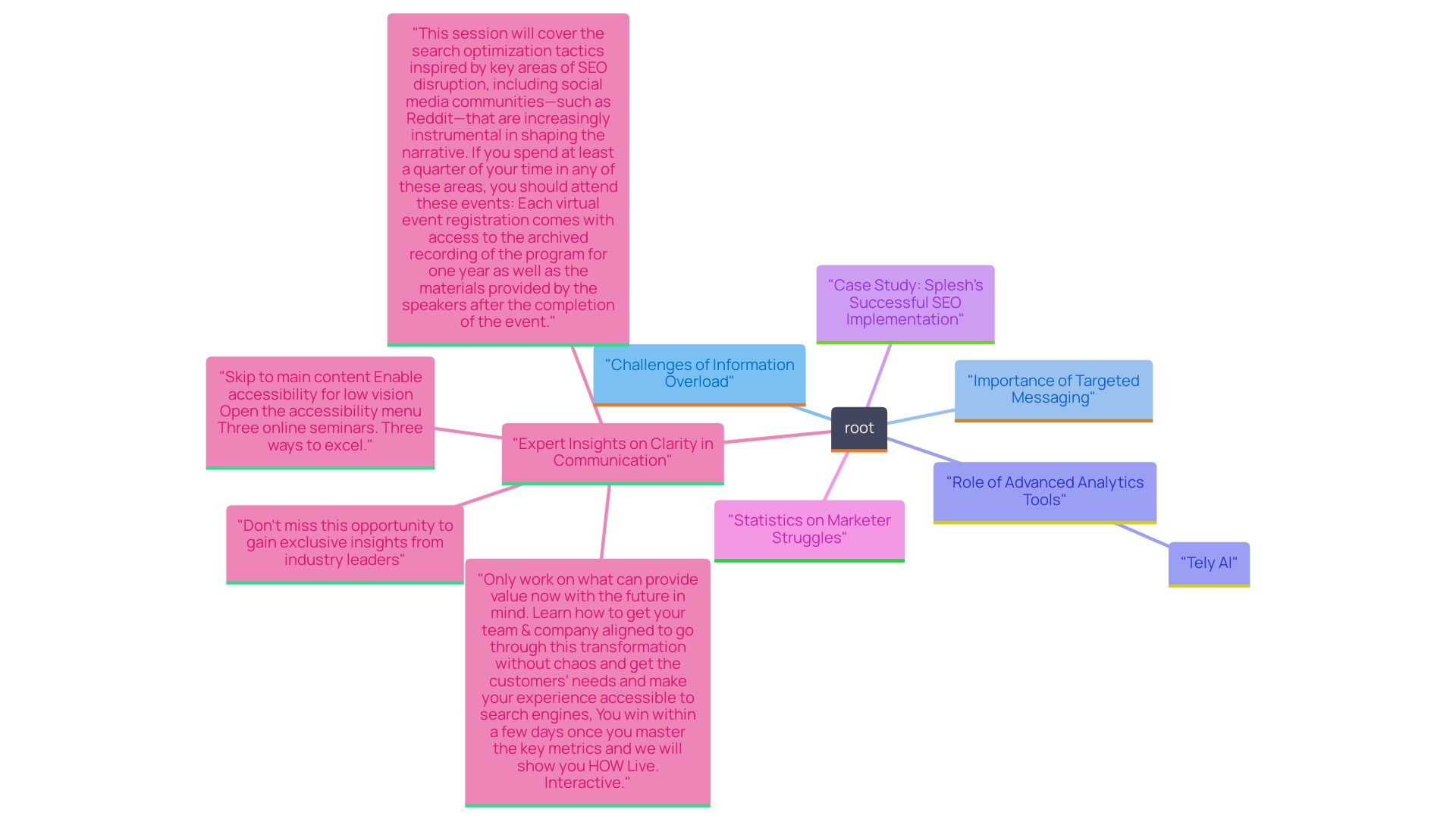 This mind map illustrates the key concepts and strategies discussed in the context of overcoming information overload in digital marketing.