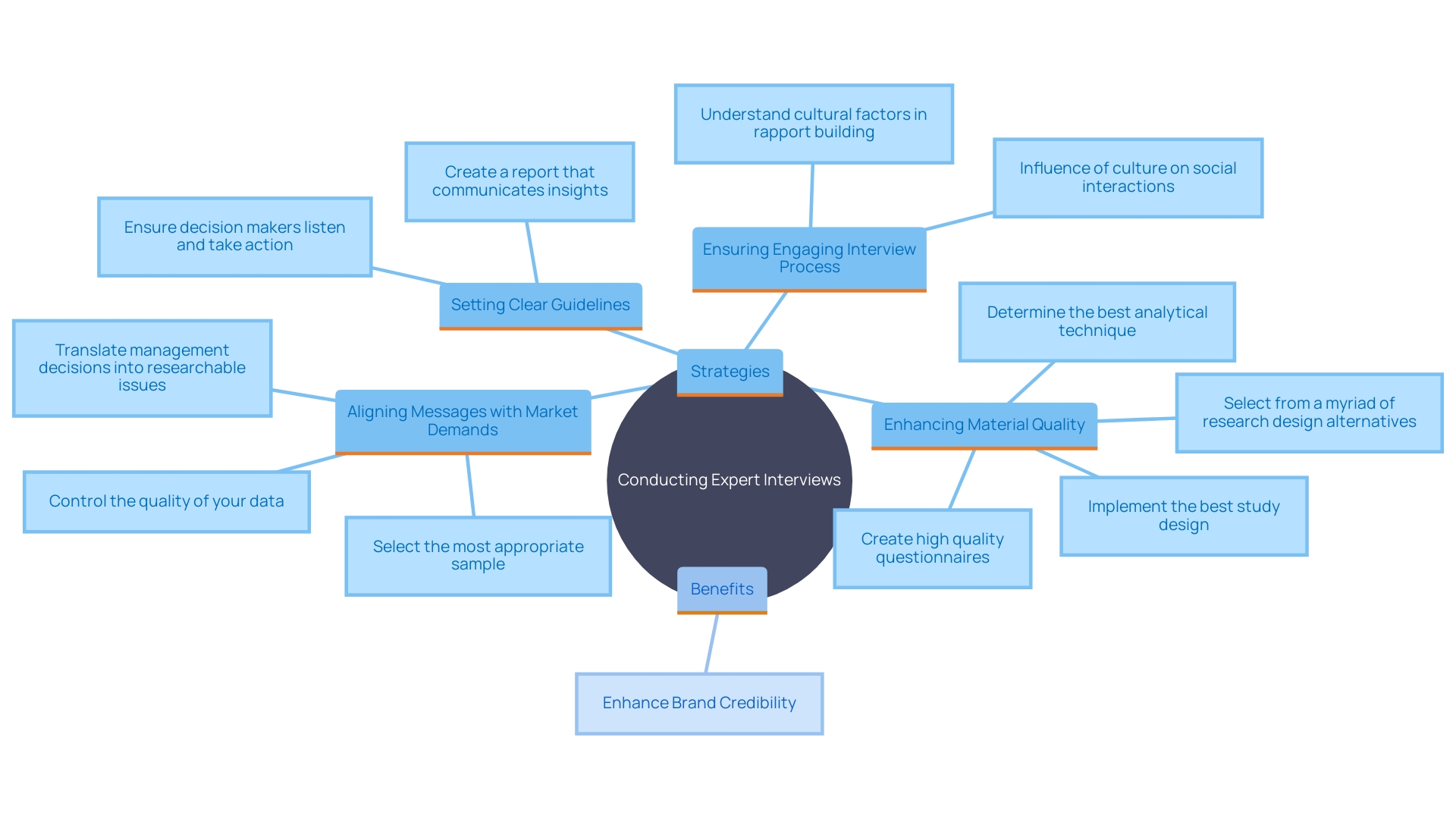 This mind map illustrates the key concepts and strategies for conducting effective interviews with industry experts to enhance brand credibility and reach. This mind map illustrates the key concepts and strategies for conducting effective interviews with industry experts to enhance brand credibility and reach.