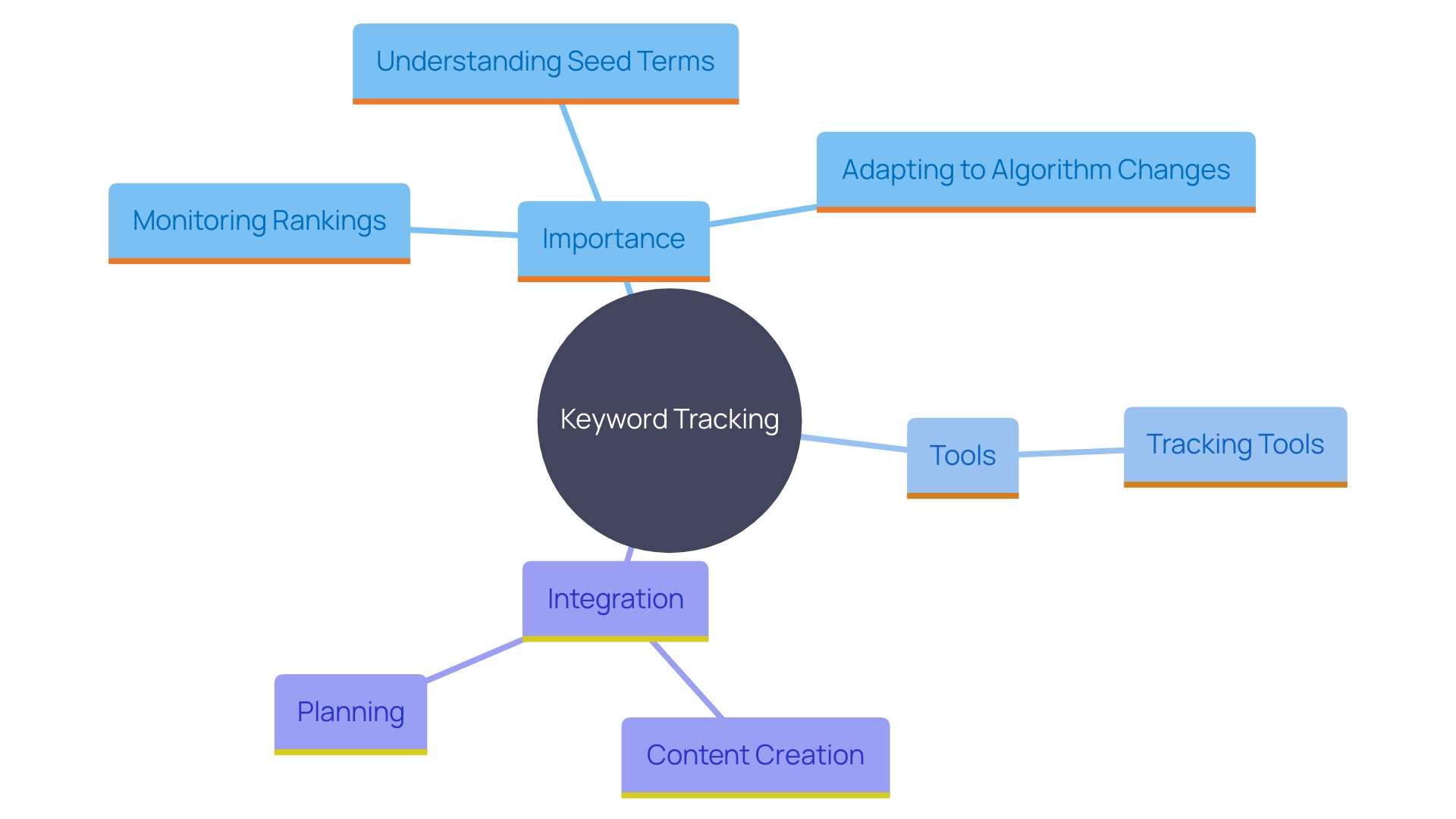 This mind map illustrates the key concepts and strategies for effective keyword tracking and SEO optimization.