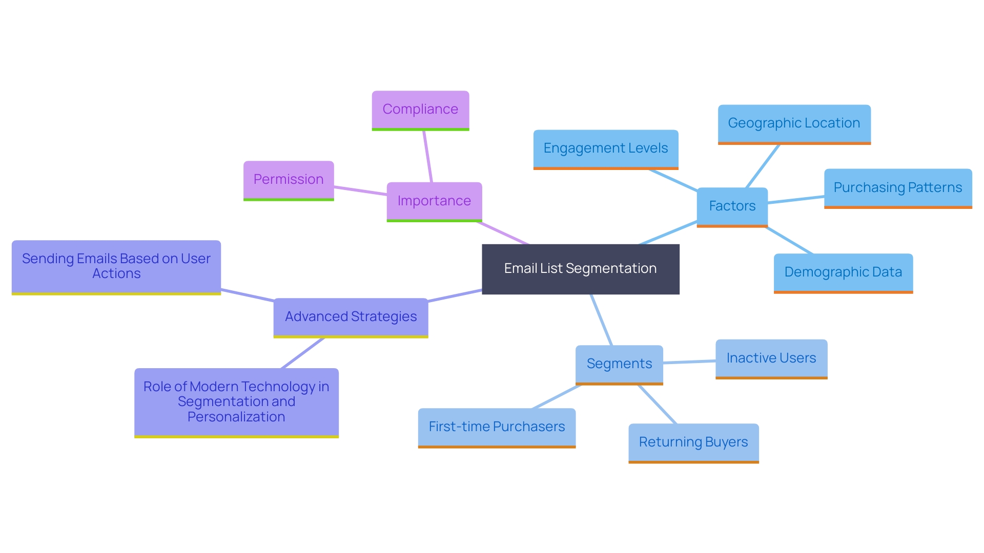 This mind map illustrates the key concepts and strategies for segmenting an email list to enhance engagement and personalization in email marketing. This mind map illustrates the key concepts and strategies for segmenting an email list to enhance engagement and personalization in email marketing.