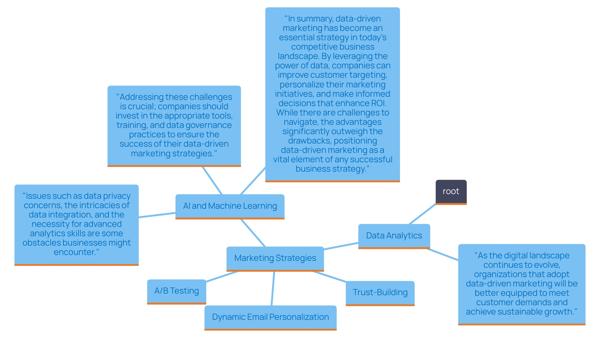 This mind map illustrates the key concepts and strategies in optimizing prospect generation as discussed in the article. It highlights the relationships between data analytics, marketing strategies, and conversion rates, showcasing how these elements interact to enhance client acquisition efforts.