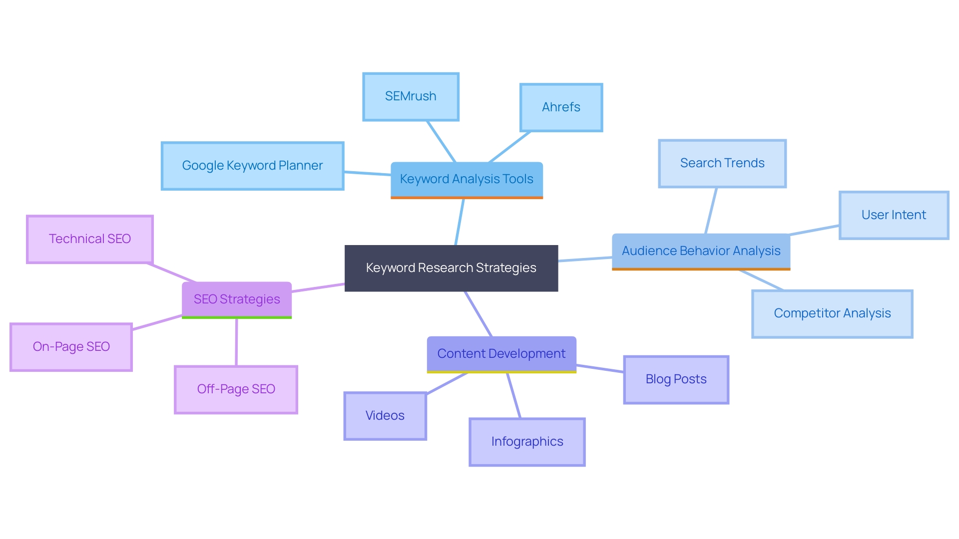 This mind map illustrates the key concepts and strategies involved in effective [[[[keyword research](https://blog.tely.ai/mastering-local-seo-for-contractors-an-in-depth-tutorial-on-best-practices)](https://blog.tely.ai/mastering-local-seo-for-contractors-an-in-depth-tutorial-on-best-practices)](https://blog.tely.ai/mastering-local-seo-for-contractors-an-in-depth-tutorial-on-best-practices)](https://blog.tely.ai/mastering-local-seo-for-contractors-an-in-depth-tutorial-on-best-practices) and SEO optimization. It highlights the relationships between keyword analysis, audience behavior, and content development.
