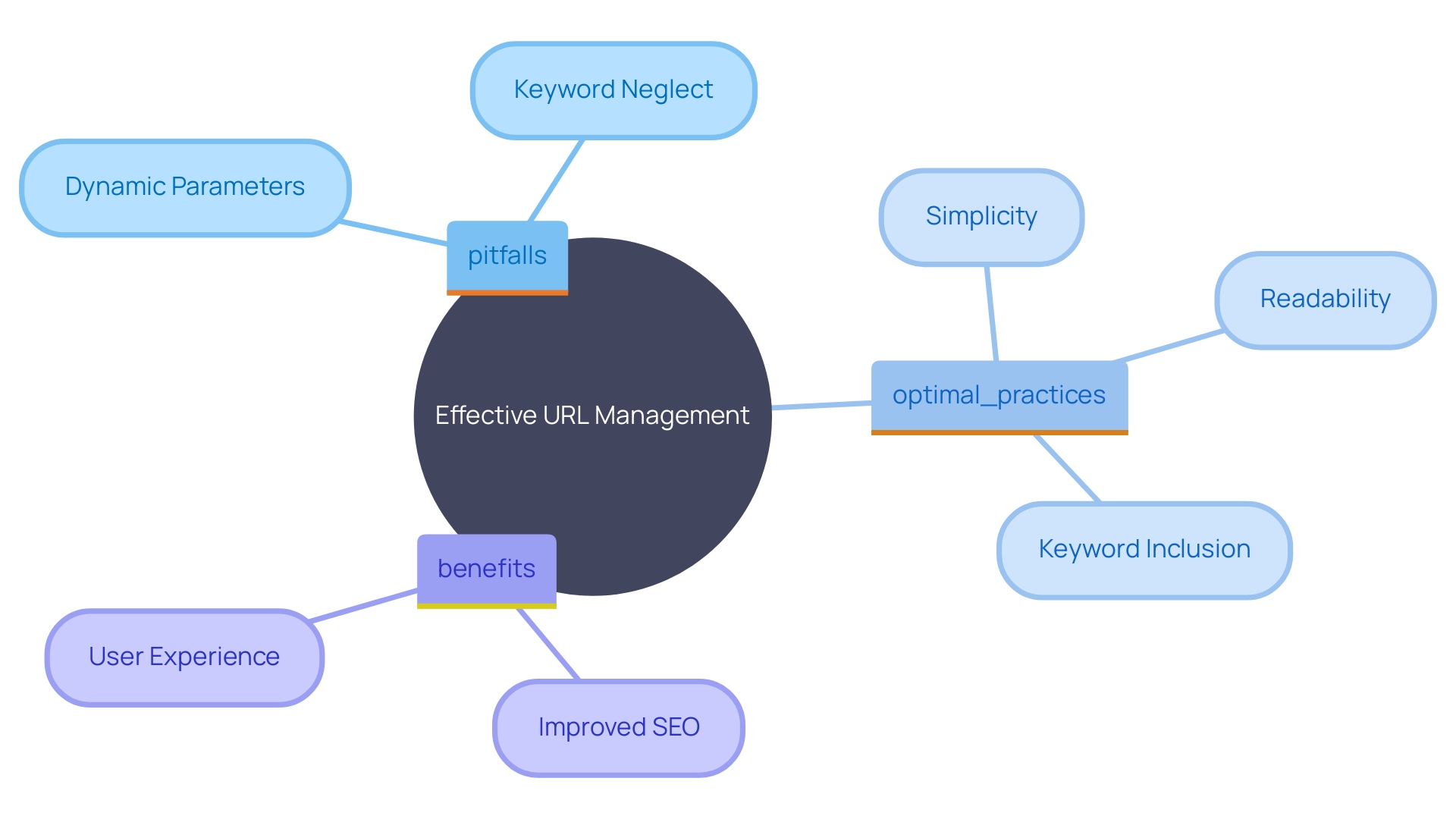 This mind map illustrates the key concepts of effective URL management for SEO, highlighting common pitfalls and optimal practices.