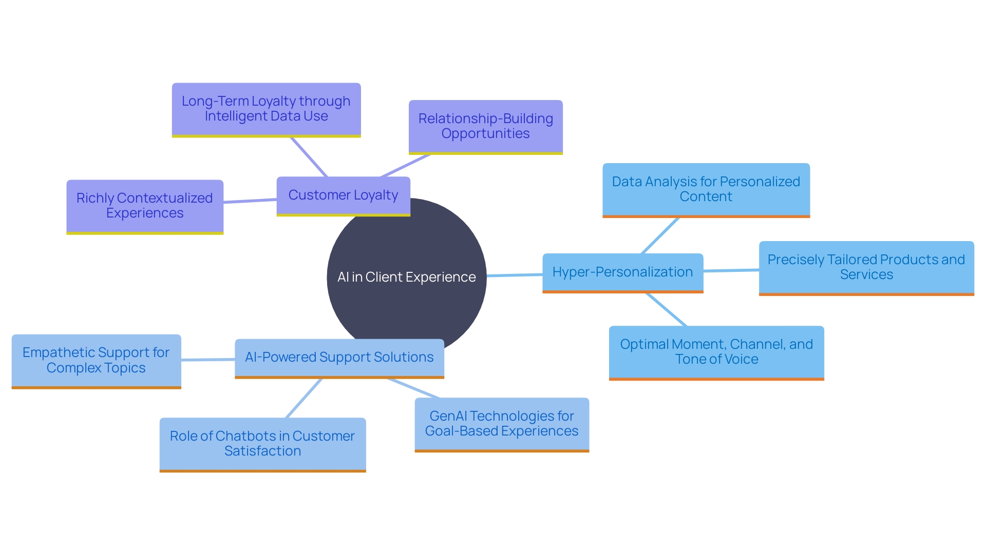 This mind map illustrates the key concepts related to AI's impact on client experience, highlighting hyper-personalization, AI-powered support solutions, and the resulting customer loyalty.