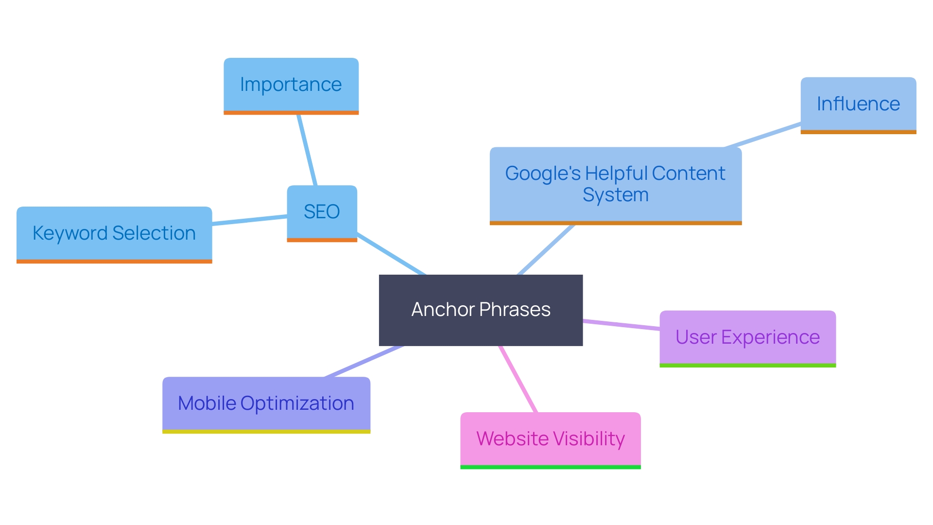 This mind map illustrates the key concepts related to anchor phrases in SEO, highlighting their impact on search engine rankings, user experience, and mobile optimization. This mind map illustrates the key concepts related to anchor phrases in SEO, highlighting their impact on search engine rankings, user experience, and mobile optimization.