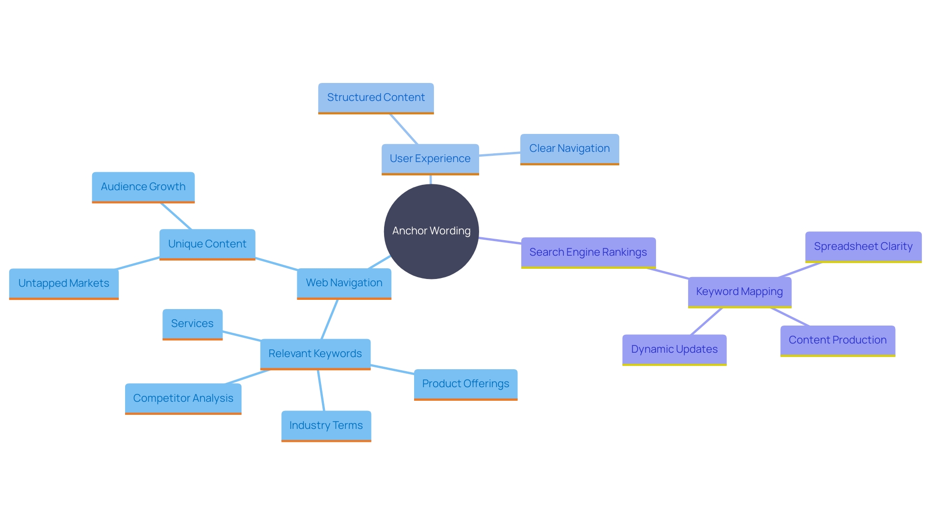 This mind map illustrates the key concepts related to anchor wording in hyperlinks, including its importance for user experience, search engine optimization, and the necessity of unique content.