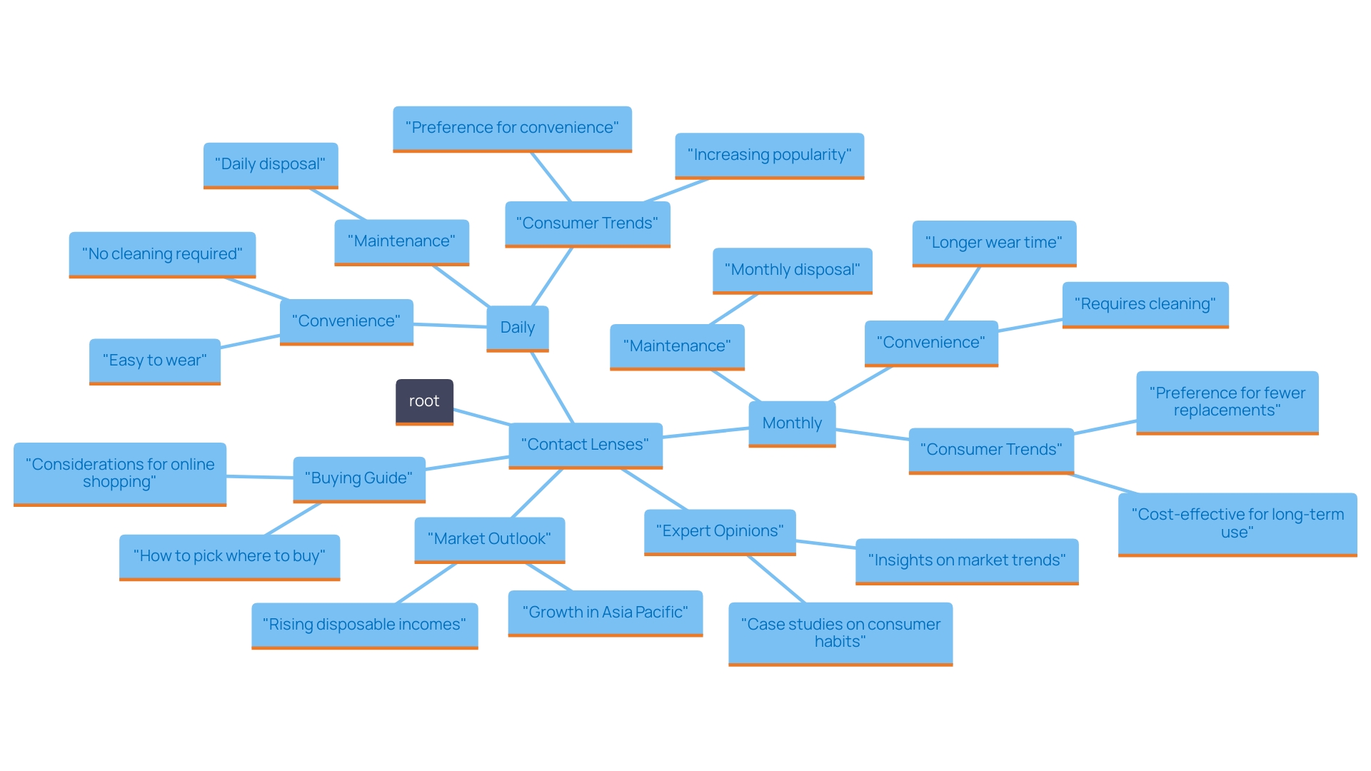 This mind map illustrates the key concepts related to daily and monthly contact lenses, highlighting their characteristics, consumer preferences, and market trends.