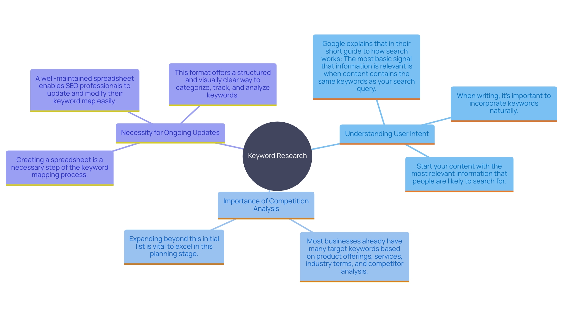 This mind map illustrates the key concepts related to effective keyword research, focusing on user intent, competition analysis, and the need for regular updates.