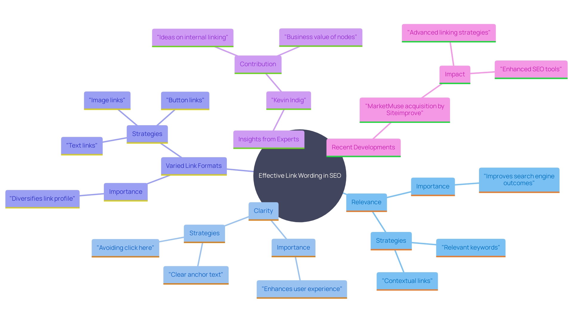 This mind map illustrates the key concepts related to enhancing link wording in SEO strategies, including relevance, brevity, clarity, and user engagement.