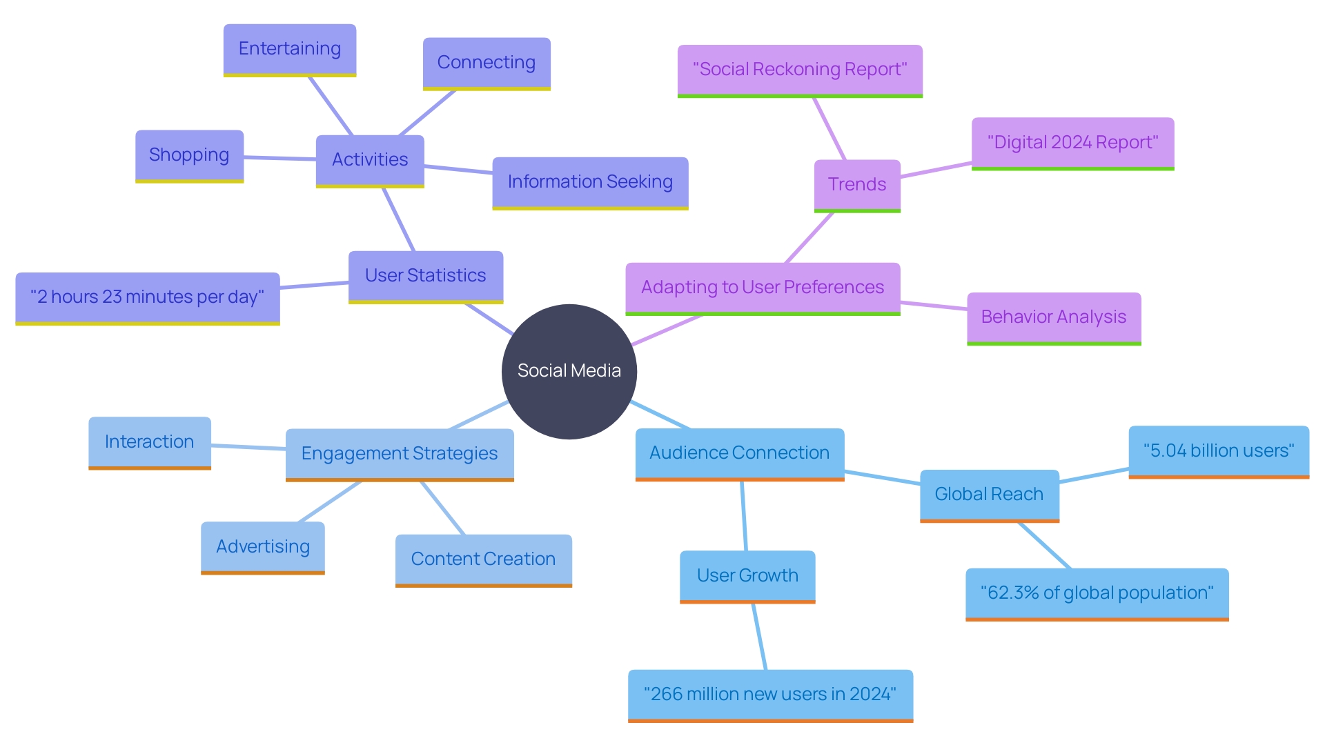 This mind map illustrates the key concepts related to leveraging social media for audience engagement and brand loyalty. It highlights the importance of direct connections, interactive environments, and the impact of user preferences on strategy adaptation. This mind map illustrates the key concepts related to leveraging social media for audience engagement and brand loyalty. It highlights the importance of direct connections, interactive environments, and the impact of user preferences on strategy adaptation.