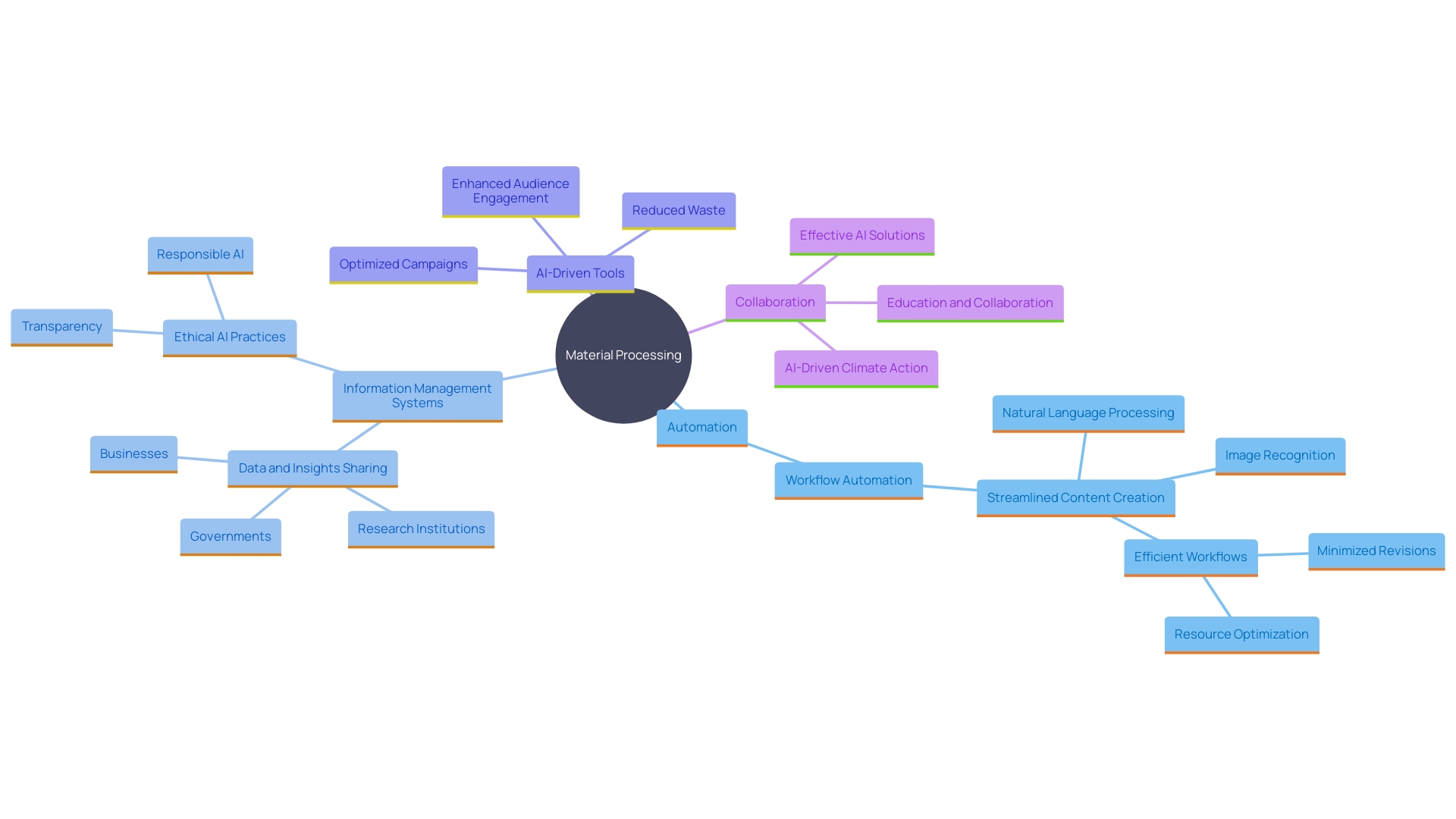 This mind map illustrates the key concepts related to material processing, including workflow automation, information management systems (IMS), and AI-driven tools, along with their implications for efficiency and engagement.