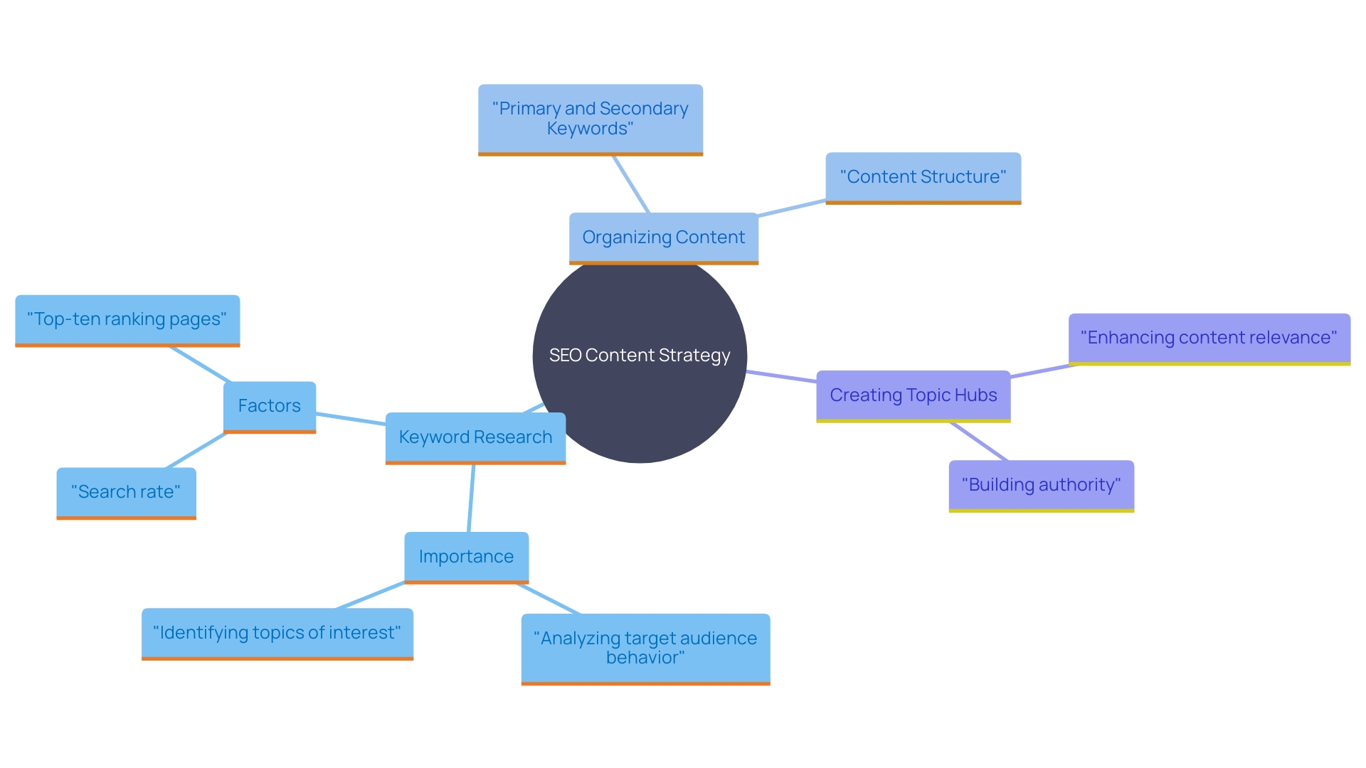 This mind map illustrates the key concepts related to optimizing content for audience engagement and SEO. It highlights the primary and secondary keywords, the importance of organized information, and the creation of topic hubs to establish authority.