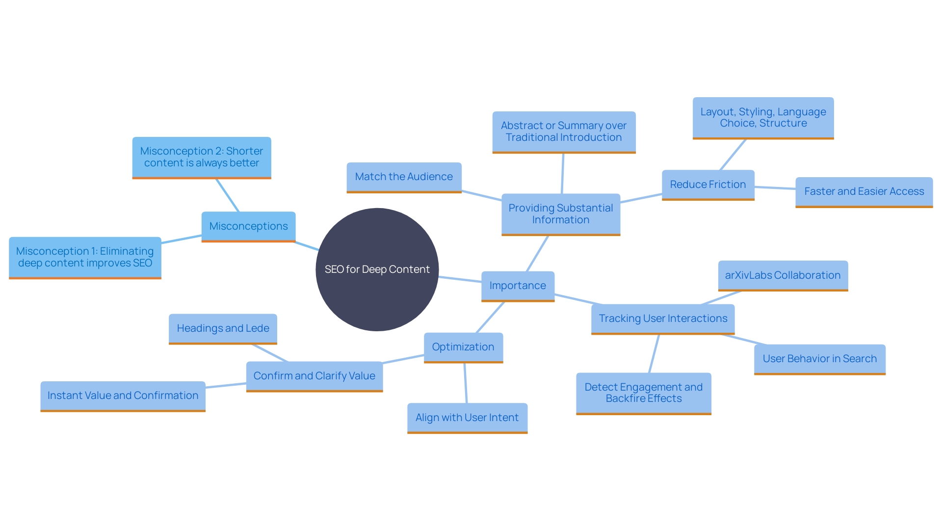 This mind map illustrates the key concepts related to optimizing deep content for SEO, highlighting the importance of enhancing material, internal linking, and user engagement metrics.